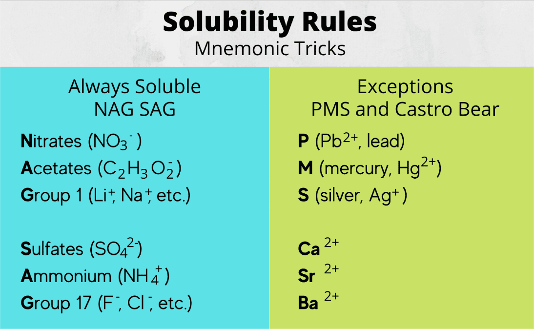 AP Chemistry Unit 4: Chemical Reactions - The Ultimate 2025 Study Guide ...