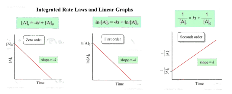 AP Chemistry Unit 5: Kinetics - Complete Mastery Guide for Chemical ...