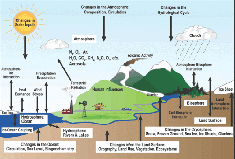 AP Environmental Science Unit 4: Earth Systems and Resources - Complete ...