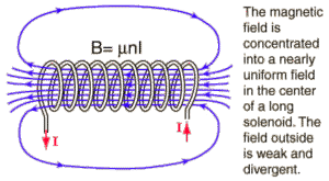 AP Physics 2 Unit 12: Magnetism and Electromagnetism - Complete Study ...