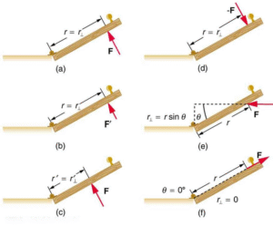 Ap Physics C Mechanics Unit 5 Torque And Rotational Dynamics The
