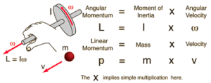 AP Physics C: Mechanics - Unit 6: Energy and Momentum of Rotating ...