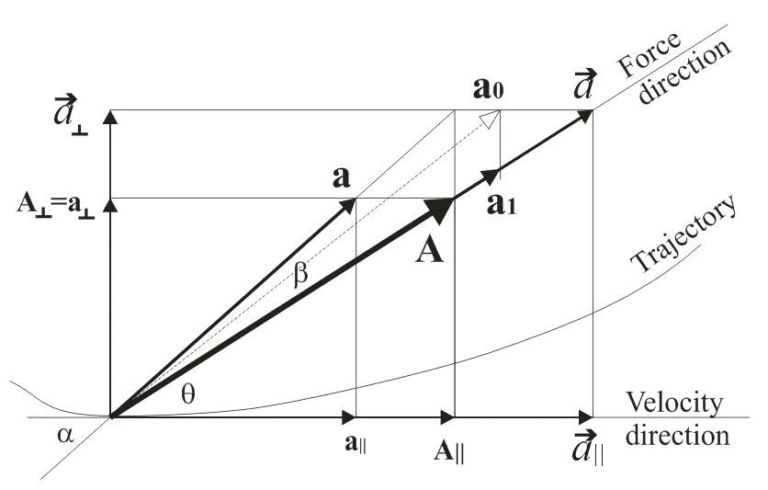 Mastering AP Physics 1 Unit 2: Force and Translational Dynamics - Your ...