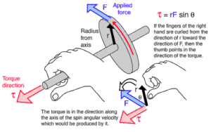 AP Physics 1 Unit 5: Torque and Rotational Dynamics - The Complete ...